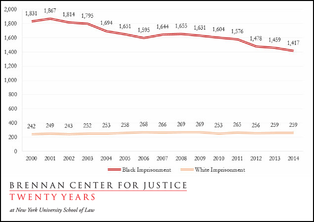 Despite Progress, Prison Racial Disparities Persist | Brennan Center ... Despite Progress, Prison Racial Disparities Persist | Brennan Center ...